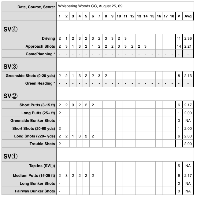 Assessing Your Separation Value™ Results | Lowest Score Wins .com